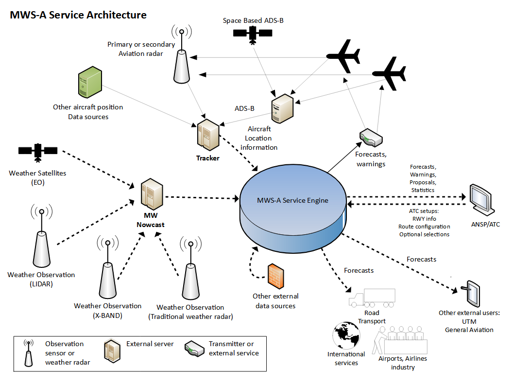 MWS-A | ESA Business Applications
